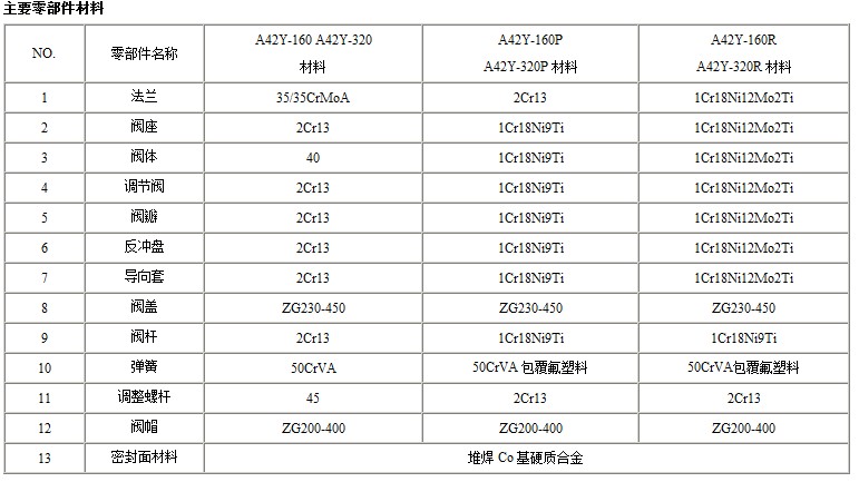 A42Y-160-320型弹簧全启封闭式高压安全阀 - 冠力阀门有限公司